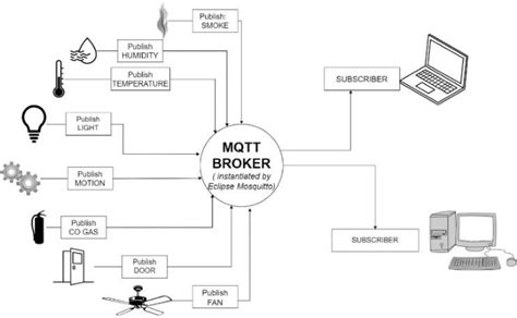 figure 1 from detection and classification of iot malware from mqtt