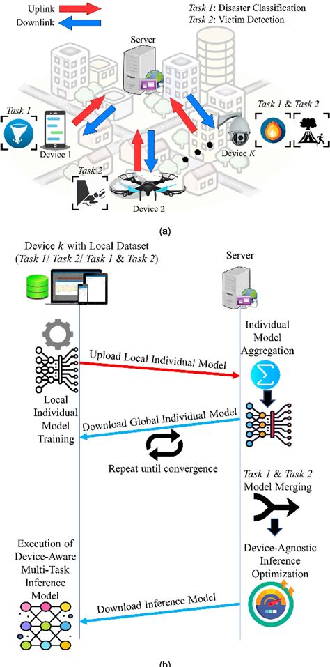 Figure 1 From An Optimized Multi Task Learning Model For Disaster Classification And Victim