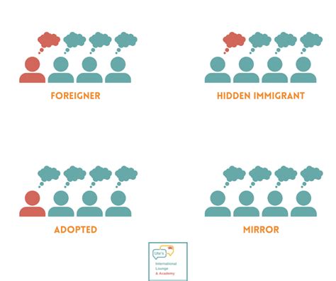 From Cultural Identity Model To Language Identity Model Embracing Multiple Languages And