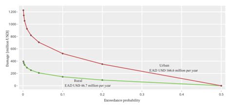 Nhess Peer Review Enhancement Of Large Scale Flood Risk Assessments Using Building Material
