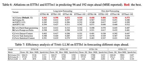 time llm llm을 다시 프로그래밍하여 시계열 예측을 하는 모델 time series forecasting by