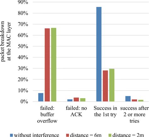 Data Packet Breakdown At The MAC Layer In Absence And In Case Of Mutual Download Scientific