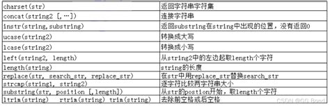 【mysql基础】mysql内置函数全面解析：提升你的数据库操作效率mysql内置函数用于什么方面 Csdn博客