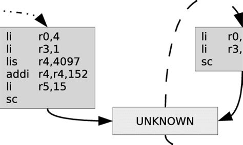 Powerpc Assembly Code Of A Hello World Program With Its Corresponding Download Scientific