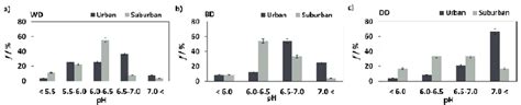 Frequency Distribution Of Ph Values In The Urban And Suburban Areas In Download Scientific