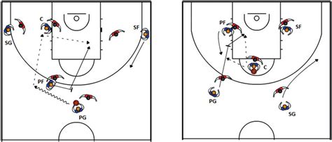 Post Players Passing Combinations During An Inside Pass Left Graph Download Scientific