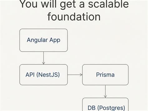 Nx Angular Nestjs Setup Upwork
