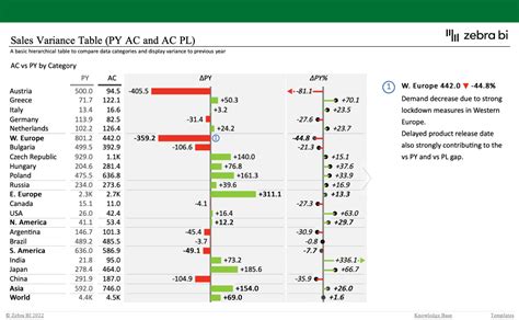 Sales Variance Report In Excel AC Vs PY AC Vs PL Free Template