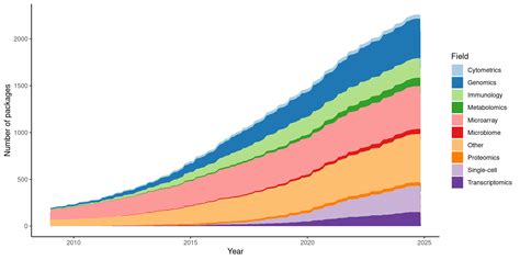 Orchestrating Microbiome Analysis With Bioconductor