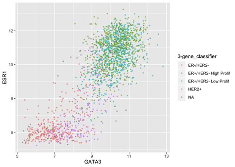 Week 3 Visualizing Tabular Data With Ggplot2
