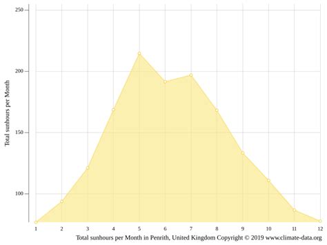 Penrith Climate Weather Penrith And Temperature By Month