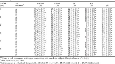 Table 3 From The Effect Of Substituting Nacl With Kcl On Nabulsi Cheese Chemical Composition