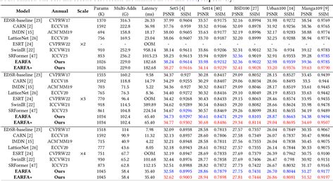 Efficient Single Image Super Resolution With Entropy Attention And Receptive Field Augmentation