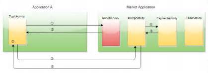 Android Create A Single Task With Multiple Applications Activities Lauchmode Issue Stack