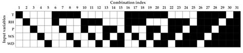 sensitivity analysis uses different combinations of meteorological