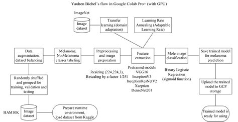 Machine Learning Software Component Preparation By Yauhen Bichel
