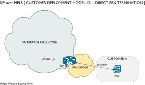 SIP Over MPLS Service Implementation Networks Scripts Musings