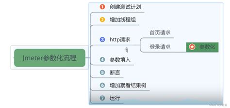 性能测试:jmeter参数化jmeter电话号和身份证好参数化 Csdn博客 性能测试:jmeter参数化jmeter电话号和身份证好参数化 Csdn博客