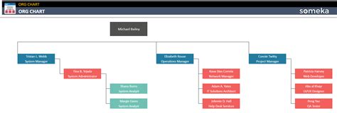 Org Chart Template Google Docs