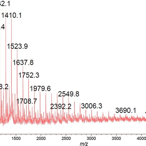 Cationic Polymerization Of Cl Mediated By Fecl3h2o System According To Download Scientific