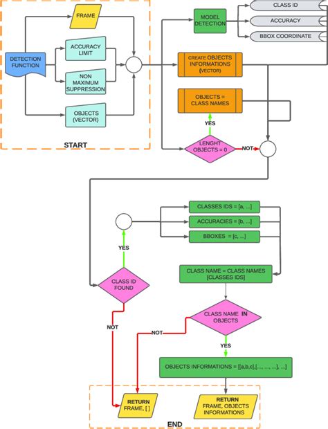 figure 1 from an ai based object detection approach for robotic