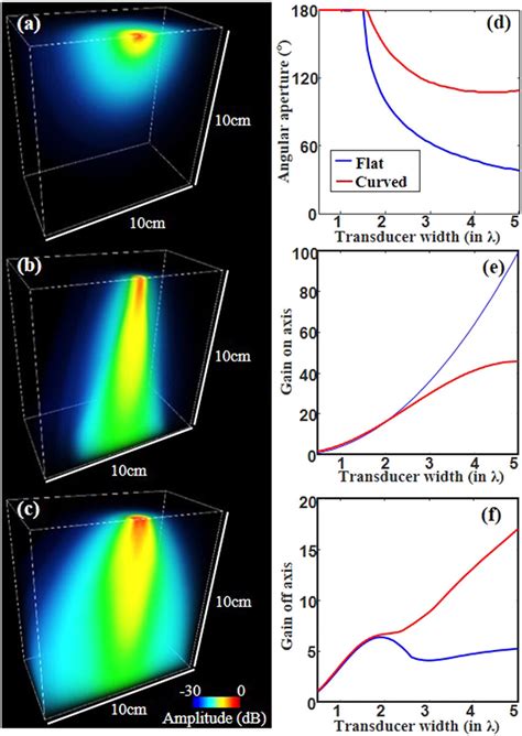 Comparison Of Flat And Curved Transducer Emissions Of Different Sizes