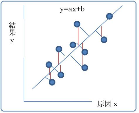単回帰分析における回帰式の注意点 ものづくりドットコム
