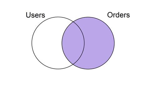 Sql Right Join Как использовать