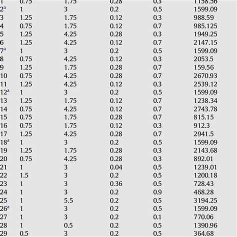 The Variables And Their Levels For The Central Composite Experimental