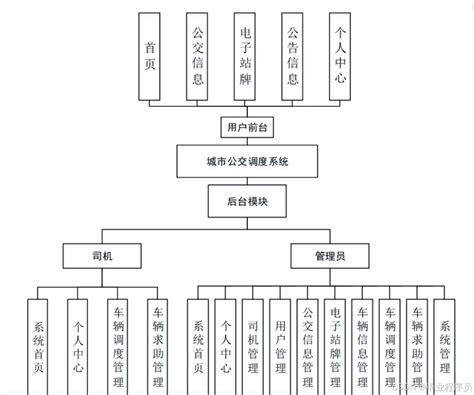 基于javaspringboot的城市公交调度管理系统的设计与实现基于java 的公交车辆调度与管理系统设计与实现 Csdn博客