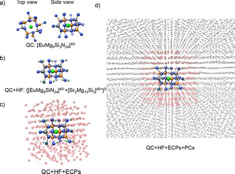Embedding Cluster Approach A Top And Side Views Of The Of The Eu 2