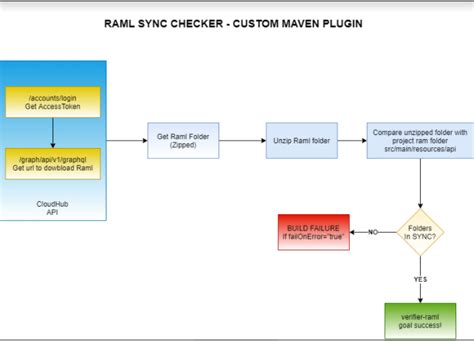 Custom Maven Plugin In Mule 4 Sync Check Between Local And Published