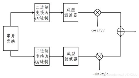 通信原理仿真报告 数字传输系统的最佳接收与误码分析信道带宽无限时的单极性基带传输simulink Csdn博客