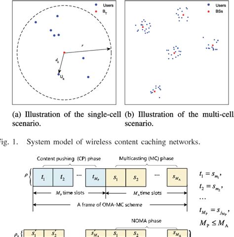 Figure 1 From A Non Orthogonal Multiple Access Based Multicast Scheme In Wireless Content