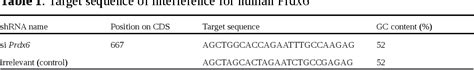 Table 1 From Activation Of The Jak1 Stat1 Signaling Pathway Is Associated With Peroxiredoxin 6