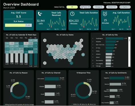 do business intelligence data analytics using your data by