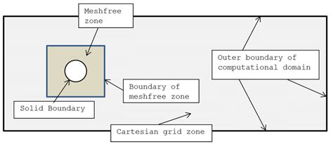 Schematic Of Hybrid Meshfree Meshed Domain Download Scientific Diagram