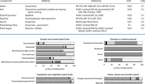 List Of Analytical Methods With Limits Of Detection Lod And Download Table