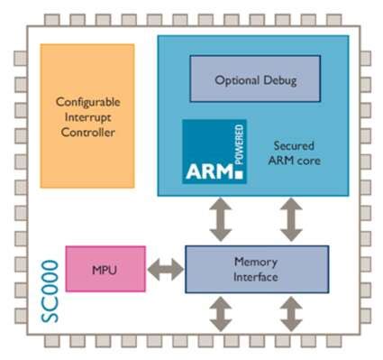NEWS ARM Adds Smart Card Core Based On Cortex M Embedded