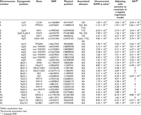 Replication Of Association In Multiple Autoimmune Diseases Corrected