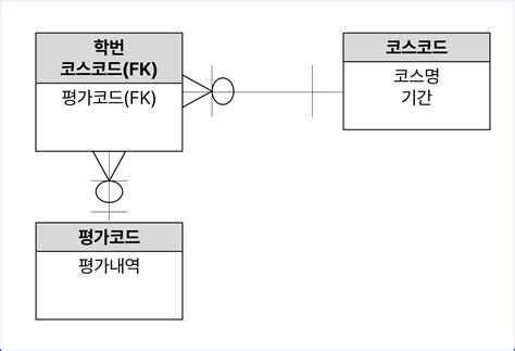 Sqld 예상 기출 문제21회 참고 모르는 부분