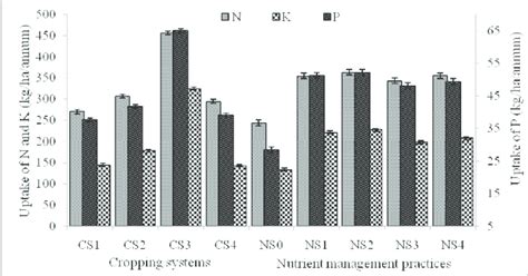 Effect Of Cropping Systems And Nutrient Management Practices On Mean Download Scientific