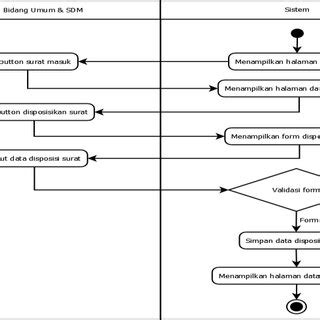 Gambar 3 Activity Diagram Input Data Surat Masuk 2 Activity Diagram Download Scientific