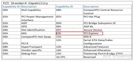 Pcie 配置空间结构深度解析 知乎