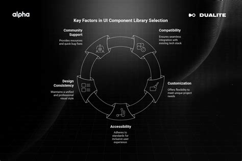 Best Ui Component Libraries To Use In 2025