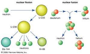 Difference Between Nuclear Fission And Nuclear Fusion MD