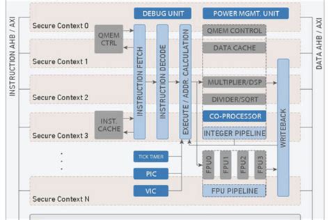 Beyond Launches 32bit Secure Processor Core