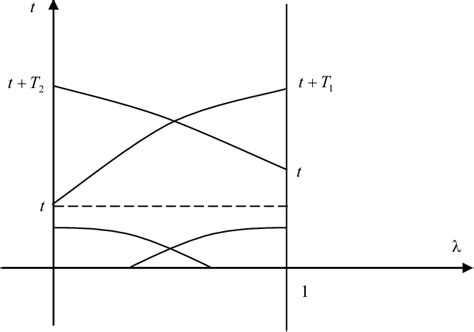 Figure 1 From Functional Differential Equations And One Dimensional