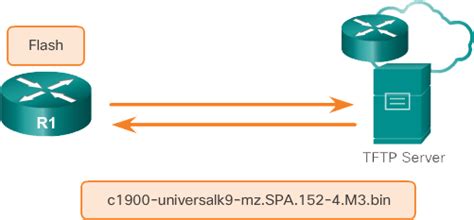 Ccna Complete Course Backup Cisco Ios Image To Tftp Server Copy