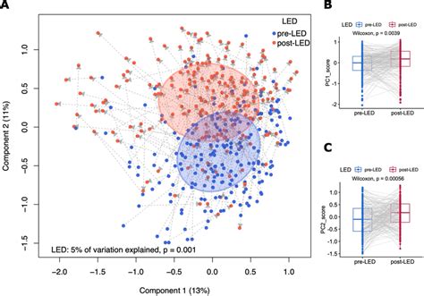 Principal Coordinate Analysis Pcoa Of Microbiota Variation In Download Scientific Diagram